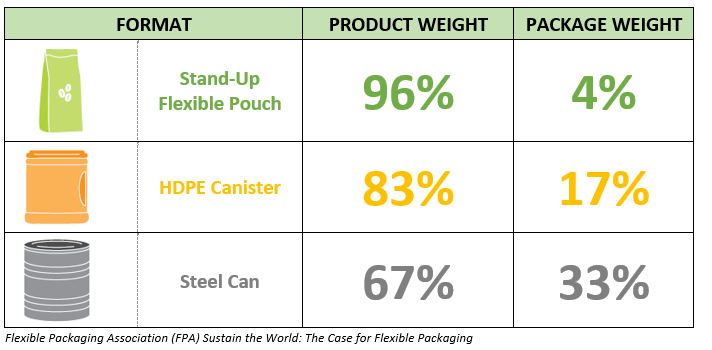 Flexible Packaging is Sustainable! - AWT Labels & Packaging